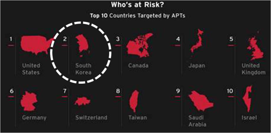 이미지: [APT 공격 대상국 순위, FireEye(2013)]